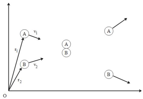 Two Particles A And B Move With Constant Velocities Overrightarrow V And