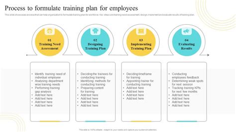Process To Formulate Training Plan For Employees Developing And