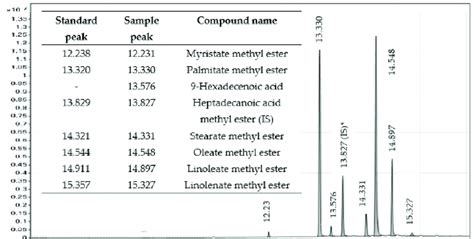 Example Of Gc Ms Intensity Peak Area And Compound Of Each Peak For K 2