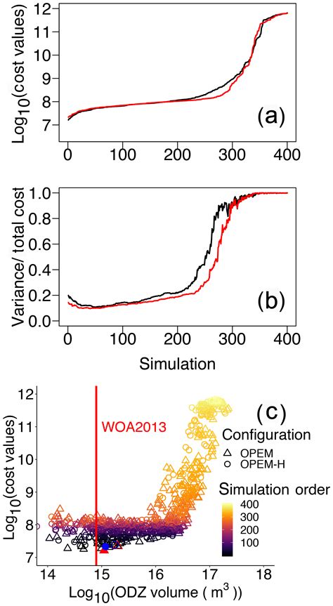 GMD Optimality Based Non Redfield Planktonecosystem Model OPEM V In UVic ESCM Part