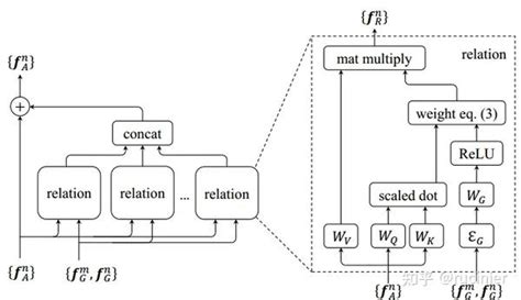 论文阅读——《relation networks for object detection》 知乎