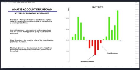 WHAT IS TRADING ACCOUNT DRAWDOWN 3 Types Of Drawdown Explained