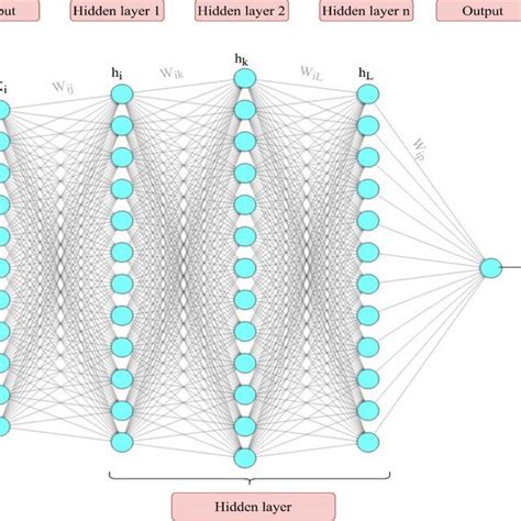 The Architecture Of The Sgd Mlp Model Download Scientific Diagram