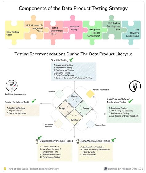 Product Testing Protocol