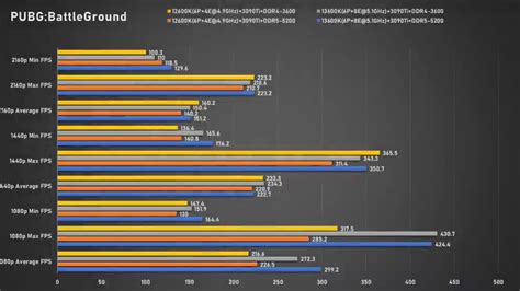 Leaked Intel Core I7 13700k And Core I5 13600k Gaming Benchmarks Put A