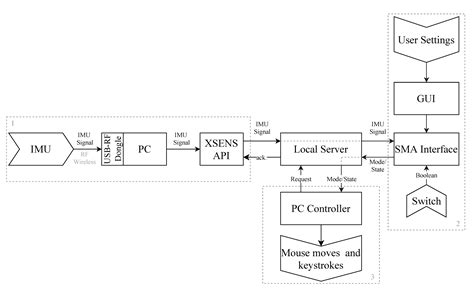 signals free full text imu based hand gesture interface