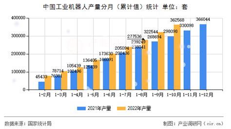 【图】中国工业机器人产量统计分析（2022年1 10月） 产业调研网