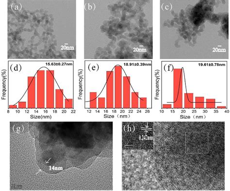 Figure 1 From Magnetic Dummy Template Molecularly Imprinted Particles Functionalized With