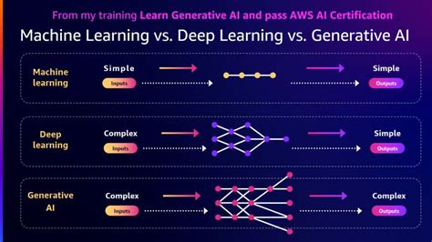 Aws Genai Ml Machinelearning Services Aws Training