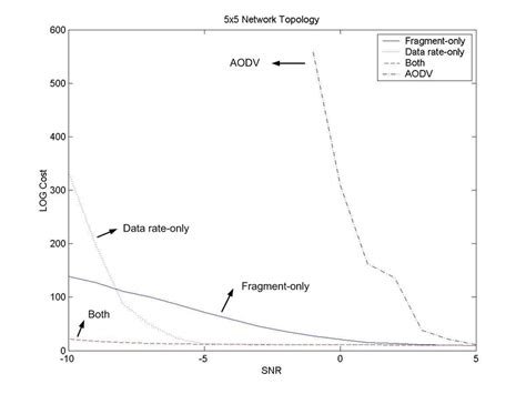 Routing Schema With Link Adaptation Download Scientific Diagram