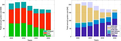 Bps‐annual System Costs Per Sector Left And Cost Component Right