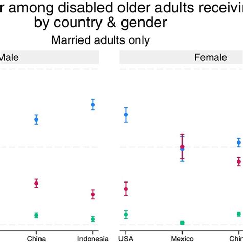 Estimates Of Main Caregiver Among Married And Disabled Older Adults