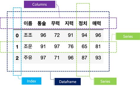 01 Pandas Kaggle에서 파이썬으로 데이터 분석 시작하기
