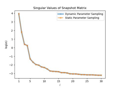 Heat Sink Model Singular Values Of Sps Snapshots And Dps Snapshots Download Scientific Diagram