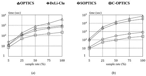 A Fast Algorithm For Identifying Density Based Clustering Structures Using A Constraint Graph