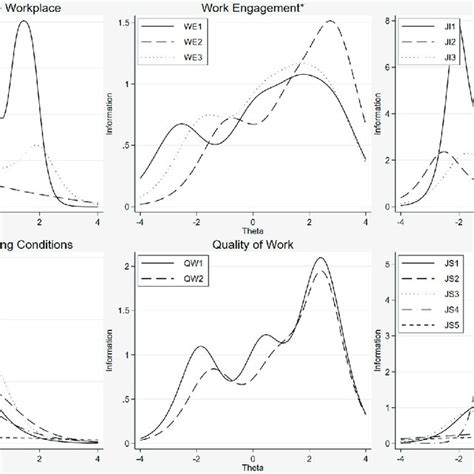 Item Information Functions From Generalized Partial Credit Models Or