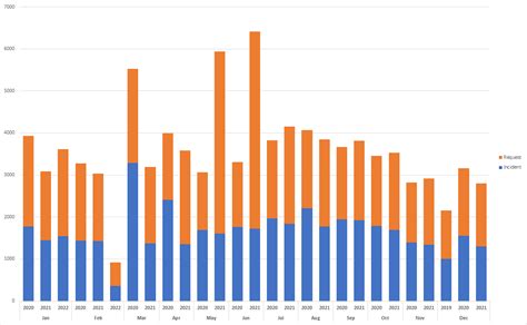 Solved How To Sort X Axis By Concurrent Month And Year Microsoft