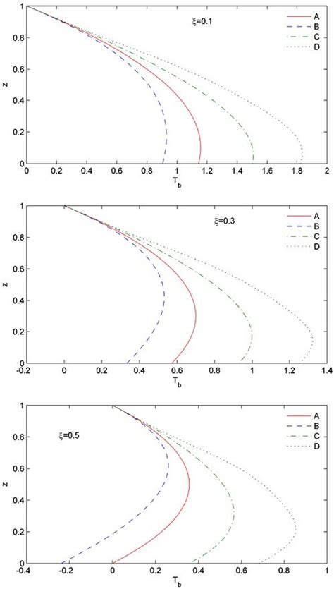 Basic Temperature Profiles Tb With Fluid Layer Z Download Scientific Diagram