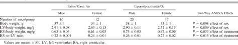 Table 1 From Perinatal Inflammation Induces Sex Related Differences In