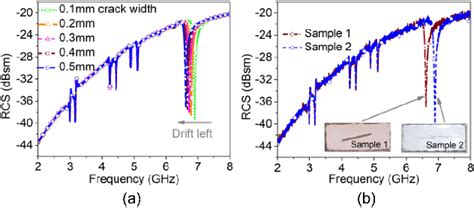 Figure 1 From Chipless Rfid Multisensor For Temperature Sensing And