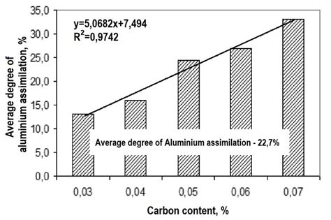 Aluminium Assimilation By Liquid Steel At Sae 1006al Sae 1008al Hss
