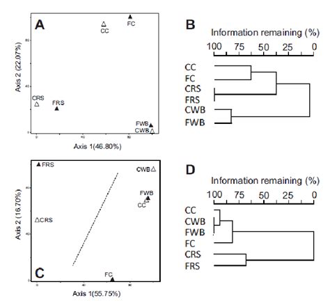 Multi Dimensional Scaling Mds Analysis Using Principle Coordinates