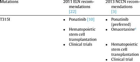Of Recommendations For Most Appropriate Treatment Options Based On