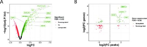 Correlation Between Differentially Accessible Chromatin Regions And