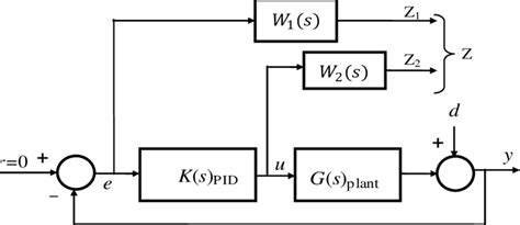 Mixed Sensitivity Based Closed Loop Plant In H∞ Control Theory