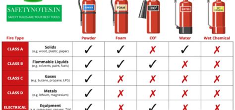 Types Of Fire Extinguishers Archives Safety Notes