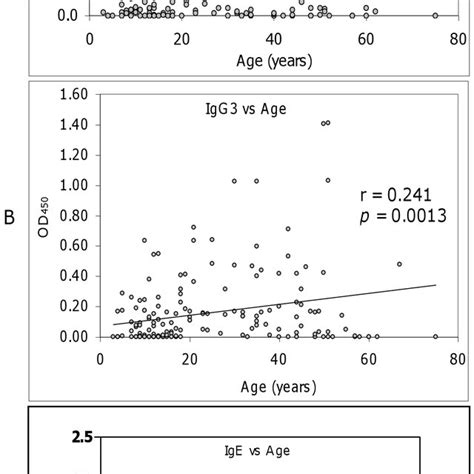 The Correlation Of Igg Sub Classes And Ige Class Responses To Rov Cpi 2