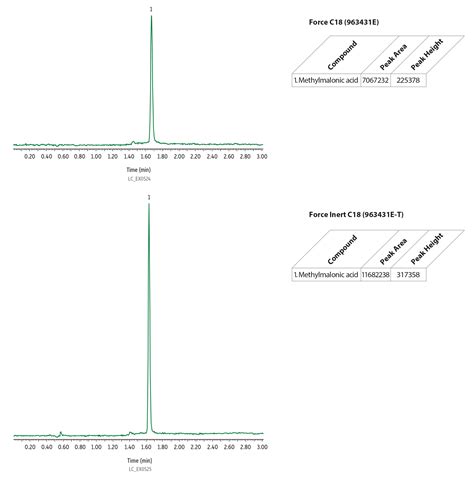 Accurately Analyze Metal Sensitive Compounds With Restek S New Inert Lc