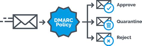What Is Dmarc Pennyrile Technologies