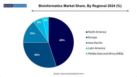 Bioinformatics Market Share Analysis Report 2024 2034