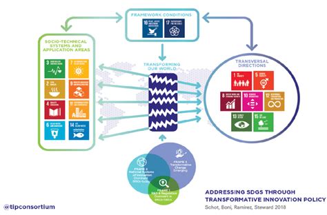 The Transformative Lens The Sdgs Are Classified Within Three Download Scientific Diagram