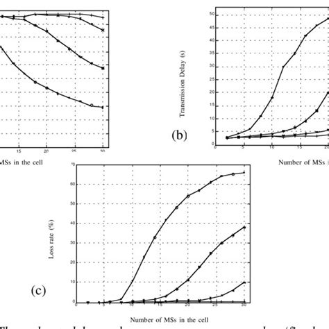 Display The Performance Of A Gprs System Using A Fixed Number Of Gprs
