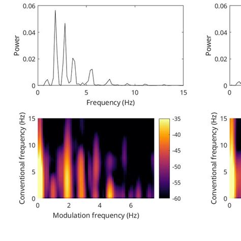 Modulation Spectrogram For Speech In Clean Left And With Reverberant