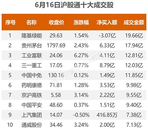 6月16日北向资金最新动向（附十大成交股） 网络知识