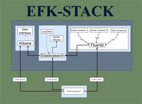 Devops Aws Cloud Fluentd Kibana Awsproject Devopsprojects Efkstack Deepak Sagar