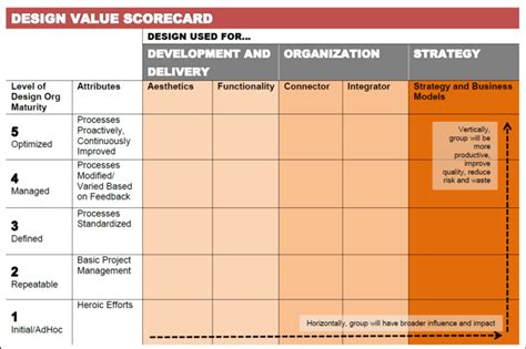 The Design Value Scorecard Developed By Dmi 2013 Download