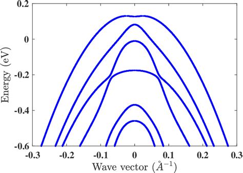Figure 2 From Asymmetric Tunneling Of Holes Through A Semiconductor Junction In An Arbitrary