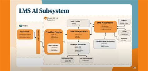 Unlocking The Power Of Ai In Moodle Lms 45 Fusion Chat