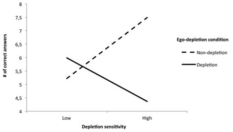 The Interaction Between Depletion Sensitivity And Ego Depletion