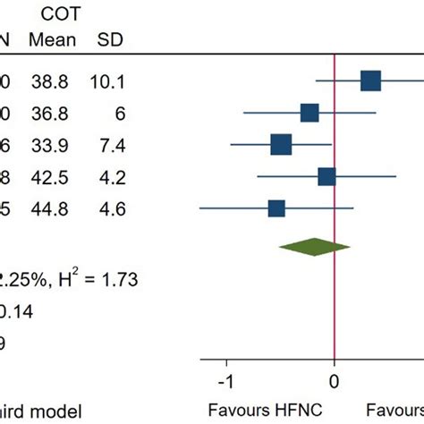 Forest Plot Comparing End Procedure Partial Pressure Of Co2 During The Download Scientific