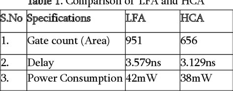 Table 1 From Comparative Analysis Of Ladner Fischer Adder And Han Carlson Adder Parallel Prefix