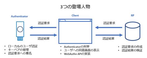パスワードレス認証webauthnの勘所と対応状況 gihyo jp