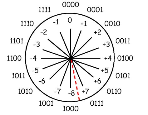 Binary Numbers Archives Electrical Engineering