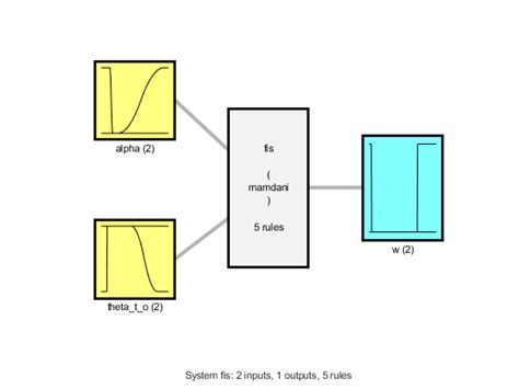 Tune Fuzzy Robot Obstacle Avoidance System Using Custom Cost Function Matlab And Simulink