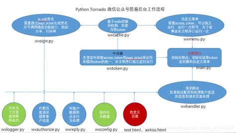 Python Tornado之搭建微信公众号项目总览（二）python3 微信公众号v3 Jsapi支付签名 Csdn博客
