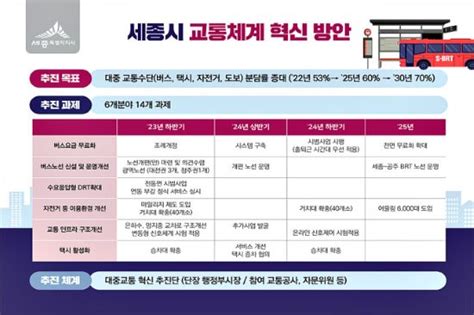 세종시 2025년부터 시내버스 전면 무료 추진한다